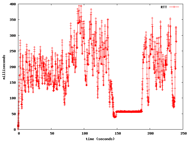 Using Oscillation Prevention Rfc 3448 45 In Ccid 3